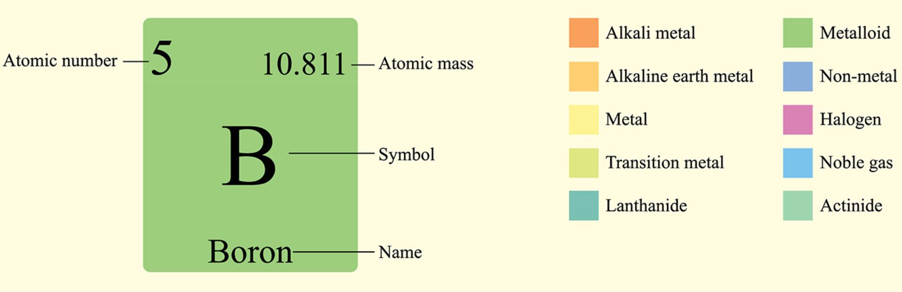 Periodic Table Periodic Table